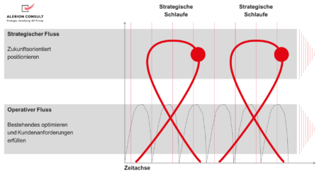 Was ist Strategie-Entwicklung | Alerion Consult AG